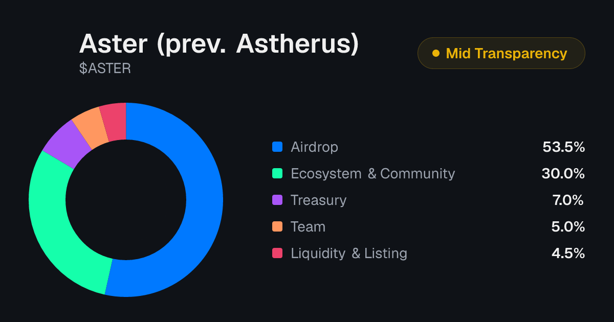 Aster (prev. Astherus) (ASTER) Token Unlock Schedule & Vesting ...