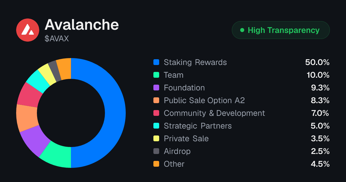 Avalanche (AVAX) Token Unlock Schedule & Vesting | Tokenomics.com