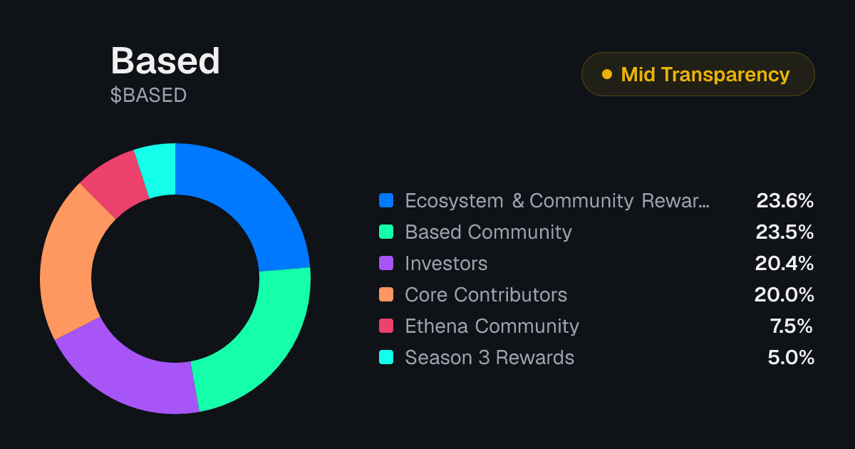 BASED Tokenomics | Allocation, Vesting & Unlocks | Tokenomics.com