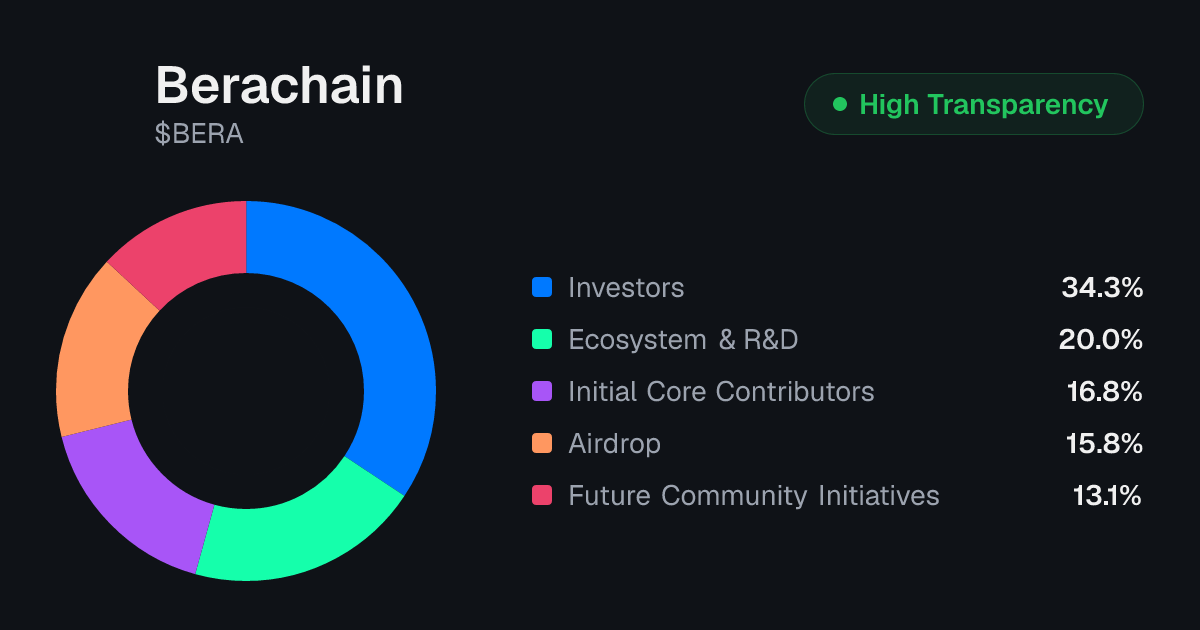 Berachain (BERA) Token Unlock Schedule & Vesting | Tokenomics.com