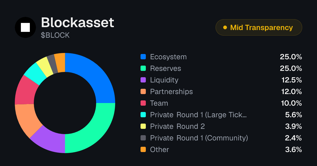 Blockasset (BLOCK) Token Unlock Schedule & Vesting | Tokenomics.com