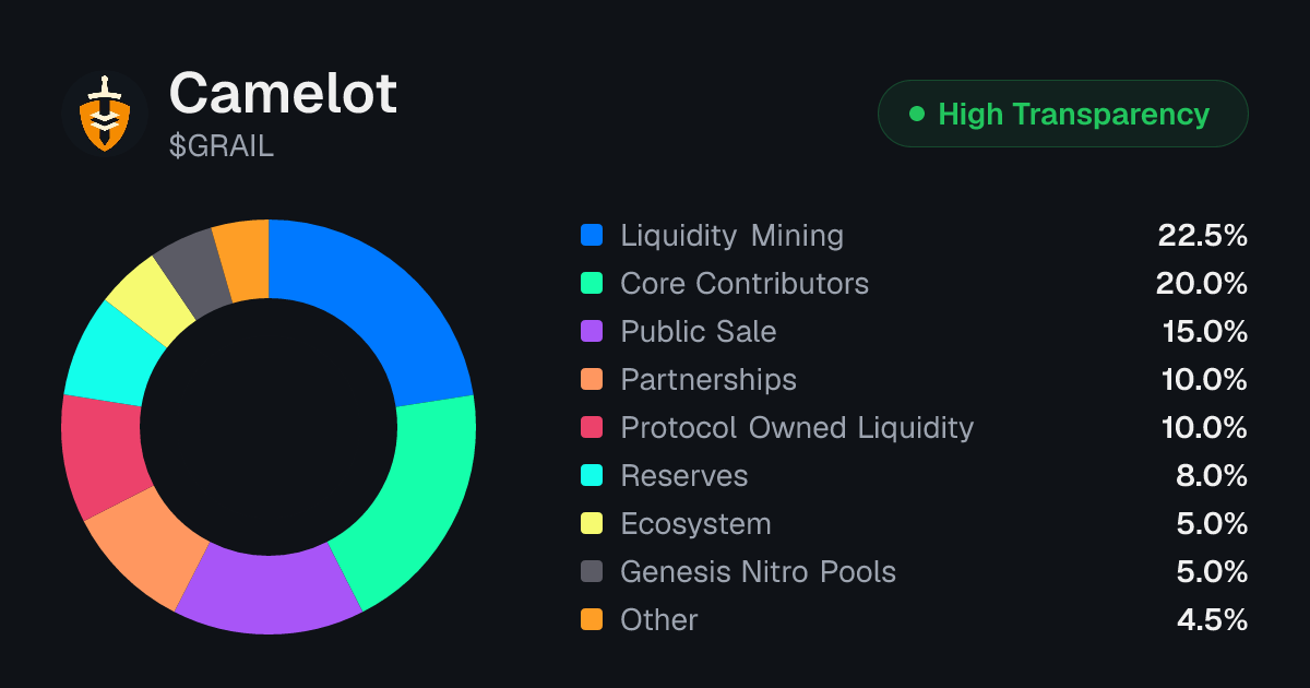 Camelot (GRAIL) Protocol Revenue & Value Accrual | Tokenomics.com