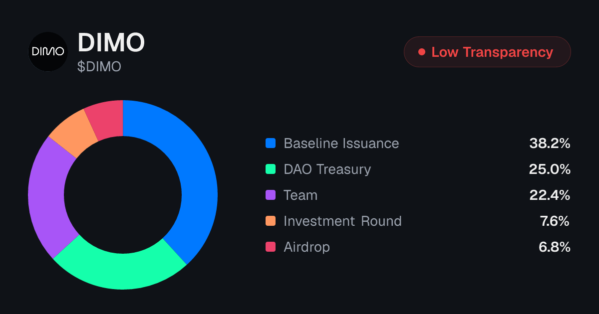 DIMO Token Unlock Schedule & Vesting | Tokenomics.com