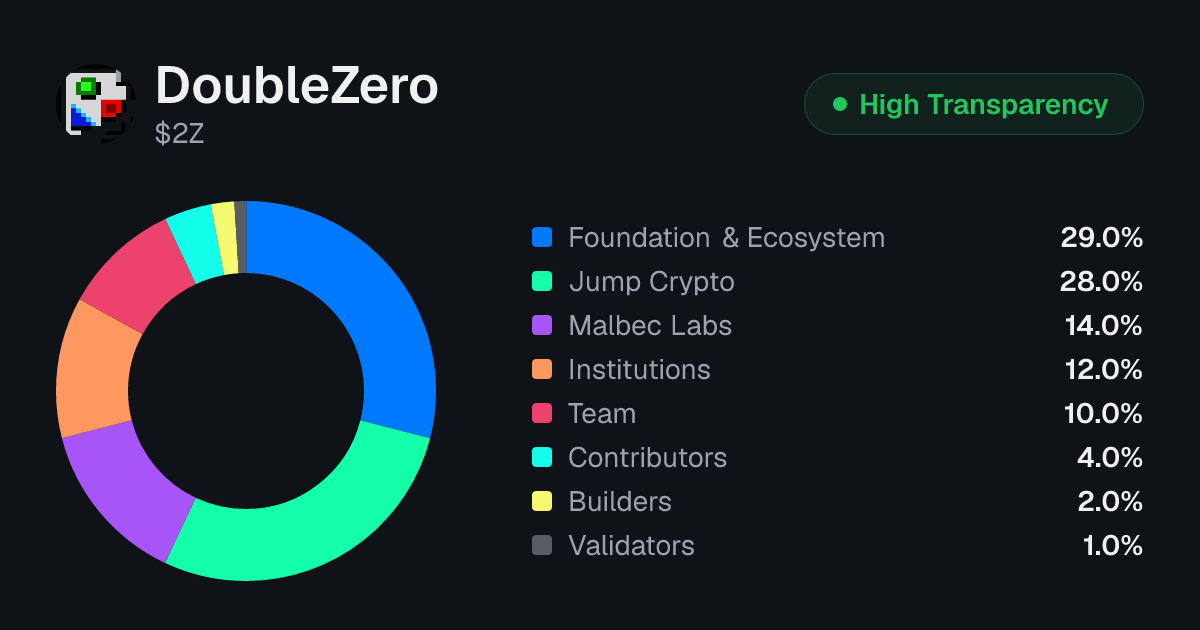 DoubleZero (2Z) Tokenomics | Allocation, Vesting & Unlocks | Tokenomics.com