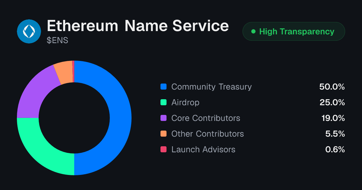 Ethereum Name Service (ENS) Token Unlock Schedule & Vesting ...