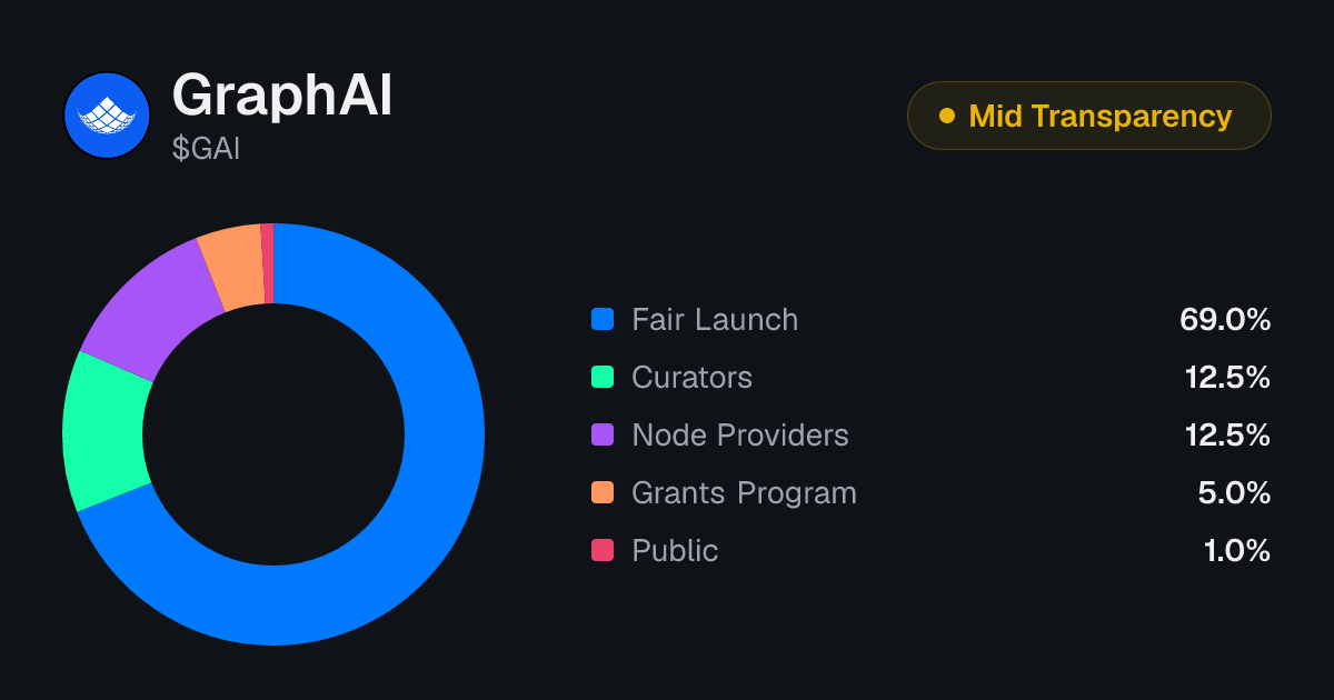 GraphAI (GAI) Tokenomics | Allocation, Vesting & Unlocks | Tokenomics.com