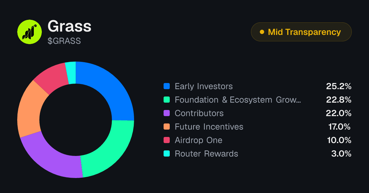 GRASS Tokenomics | Allocation, Vesting & Unlocks | Tokenomics.com