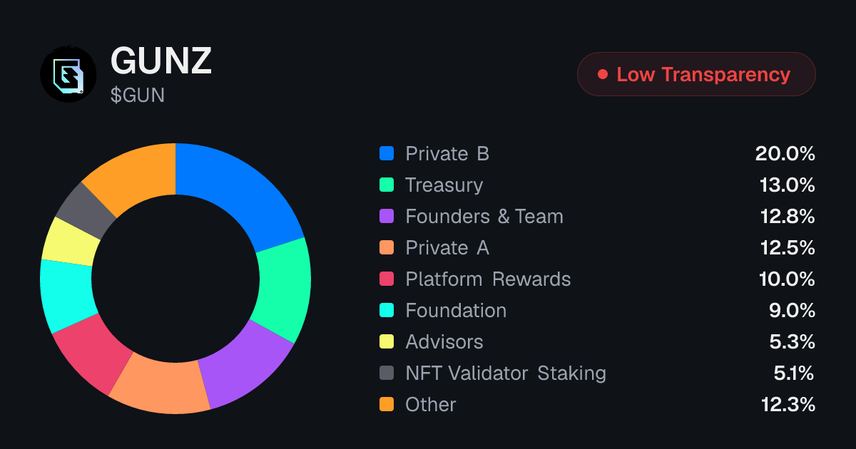GUNZ (GUN) Token Unlock Schedule & Vesting | Tokenomics.com