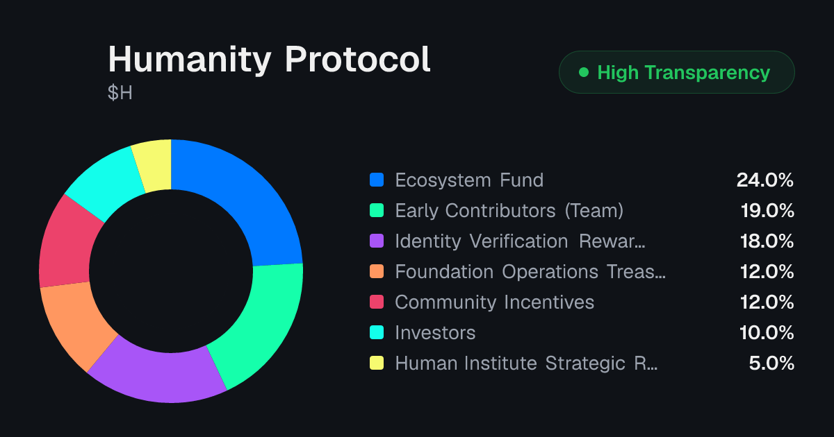 Humanity Protocol (H) Token Unlock Schedule & Vesting | Tokenomics.com