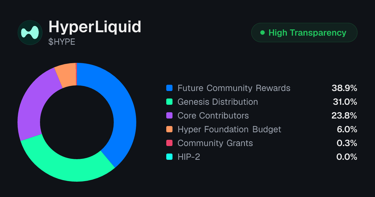 HyperLiquid (HYPE) Tokenomics | Allocation, Vesting & Unlocks ...