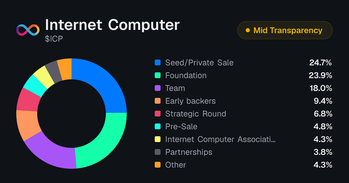 Internet Computer (ICP) Tokenomics | Allocation, Vesting & Unlocks ...