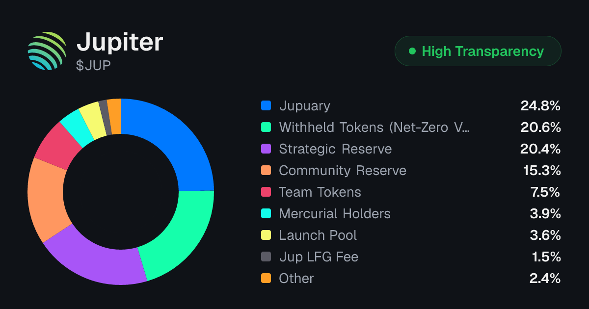 Jupiter (JUP) Token Unlock Schedule & Vesting | Tokenomics.com