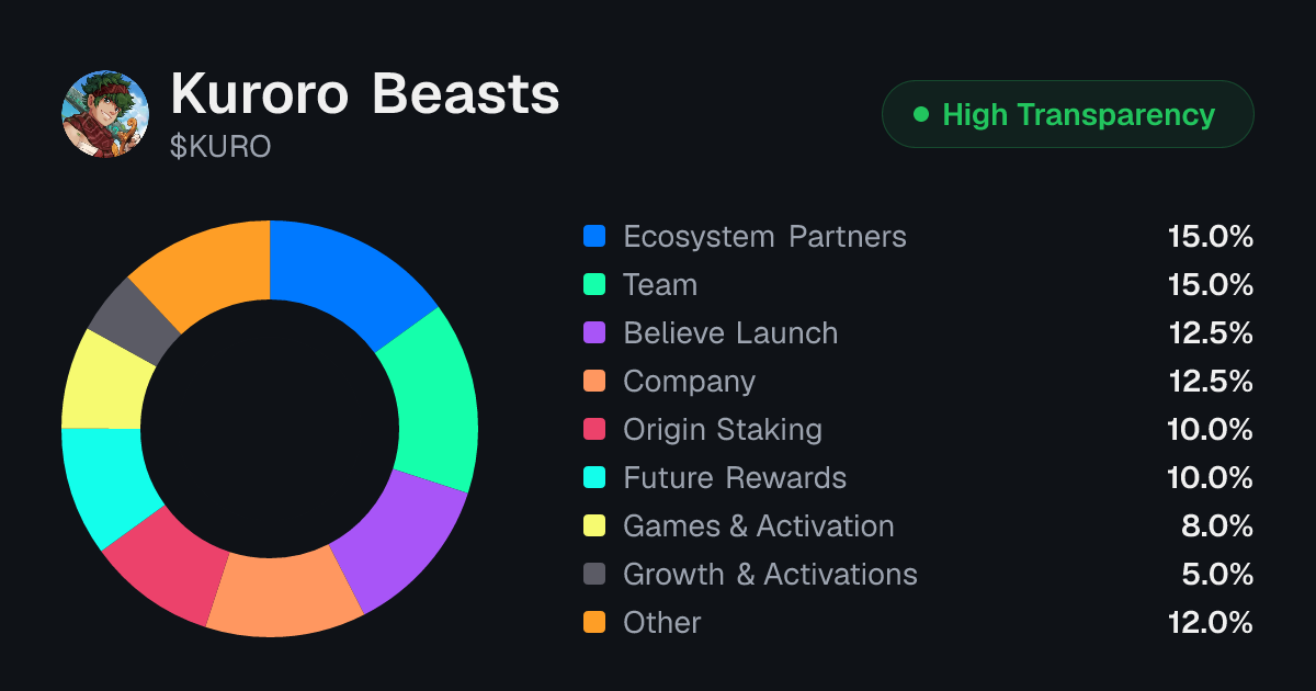 Kuroro Beasts (KURO) Tokenomics | Allocation, Vesting & Unlocks ...