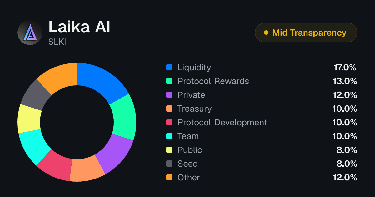 Laika AI (LKI) Token Unlock Schedule & Vesting | Tokenomics.com