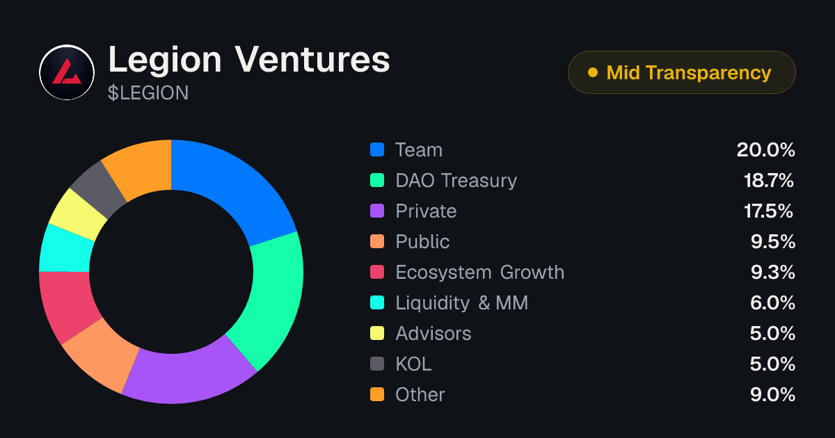 Legion Ventures (LEGION) Token Unlock Schedule & Vesting | Tokenomics.com