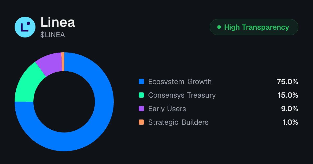 LINEA Tokenomics | Allocation, Vesting & Unlocks | Tokenomics.com