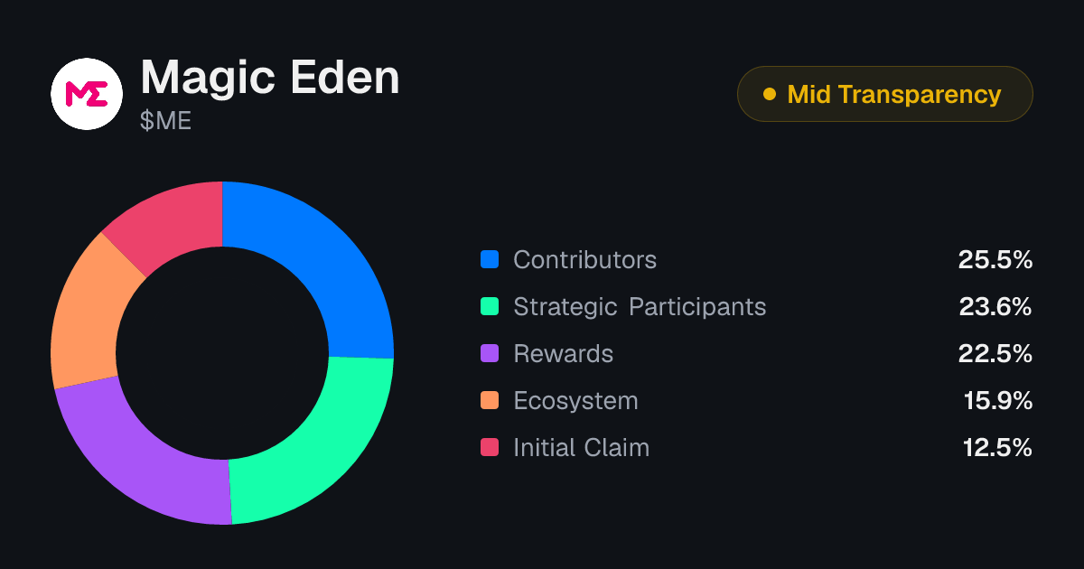 Magic Eden (ME) Token Unlock Schedule & Vesting | Tokenomics.com