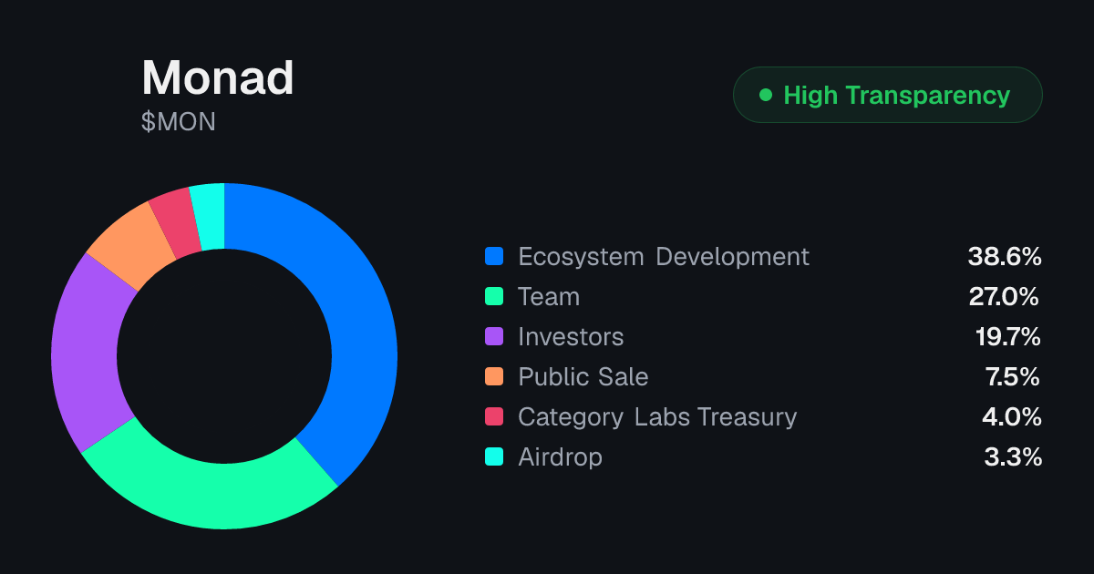 Monad (MON) Token Unlock Schedule & Vesting | Tokenomics.com