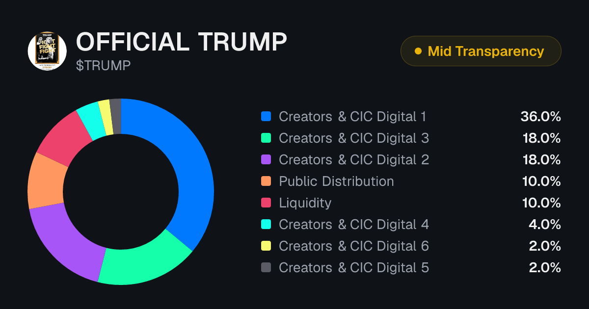 OFFICIAL TRUMP (TRUMP) Tokenomics | Allocation, Vesting & Unlocks ...