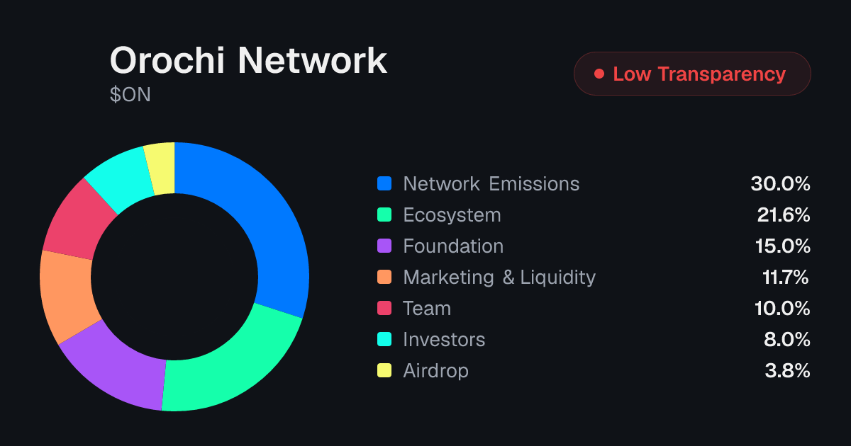 Orochi Network (ON) Tokenomics | Allocation, Vesting & Unlocks ...