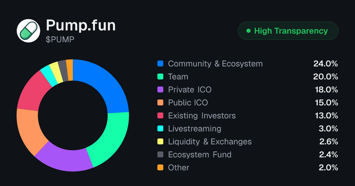 Pump.fun (PUMP) Token Valuation: P/E & SWPE | Tokenomics.com