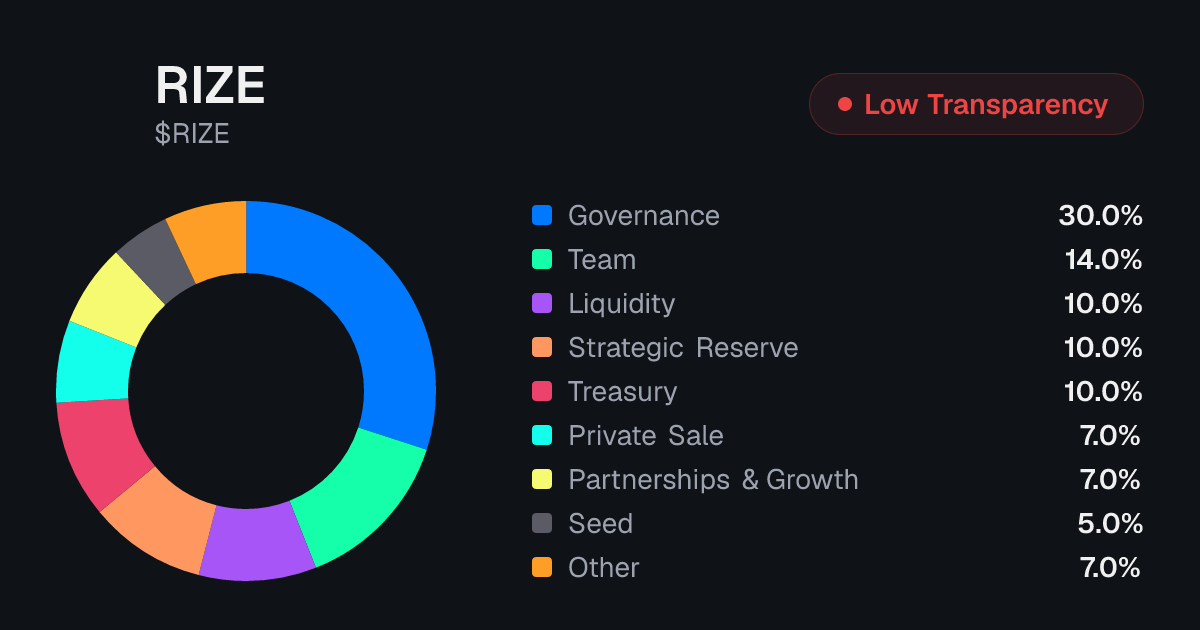 RIZE Token Unlock Schedule & Vesting | Tokenomics.com