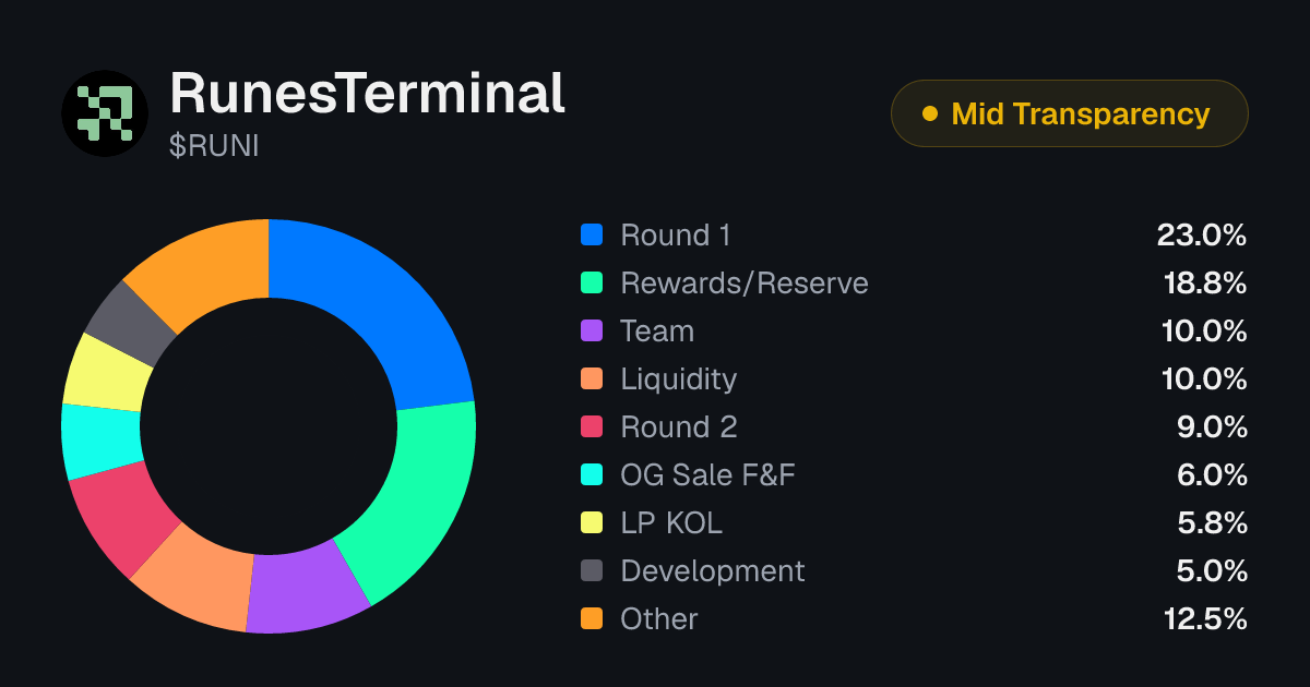 RunesTerminal (RUNI) Token Unlock Schedule & Vesting | Tokenomics.com