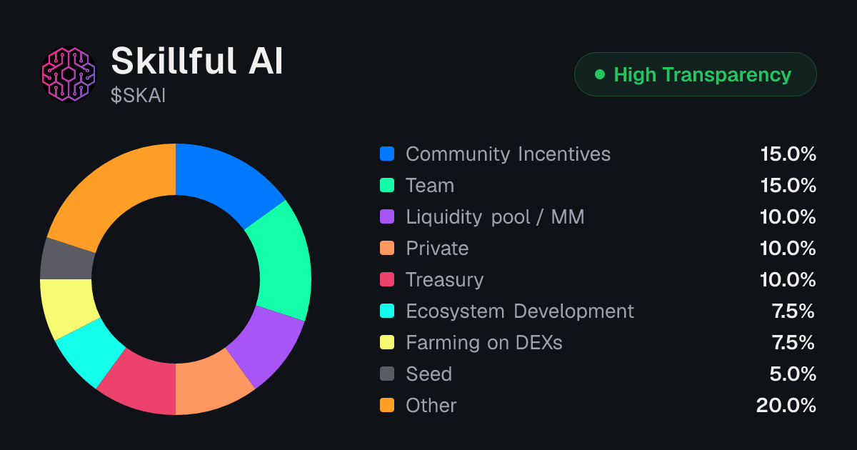 Skillful AI (SKAI) Tokenomics | Allocation, Vesting & Unlocks ...