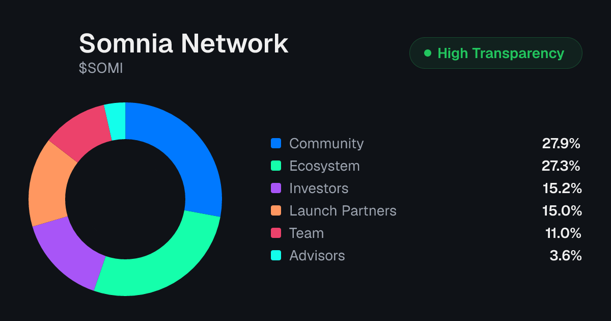 Somnia Network (SOMI) Tokenomics | Allocation, Vesting & Unlocks ...