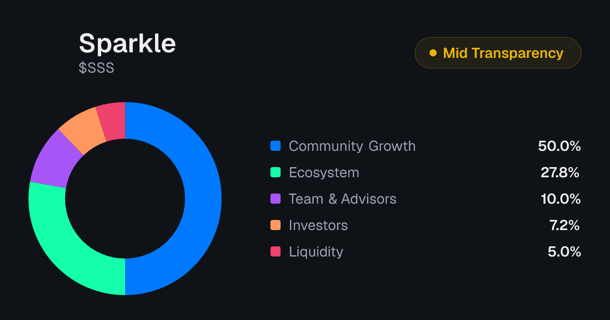 Sparkle (SSS) Tokenomics | Allocation, Vesting & Unlocks | Tokenomics.com