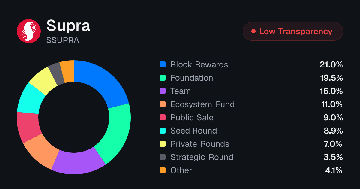 SUPRA Tokenomics | Allocation, Vesting & Unlocks | Tokenomics.com