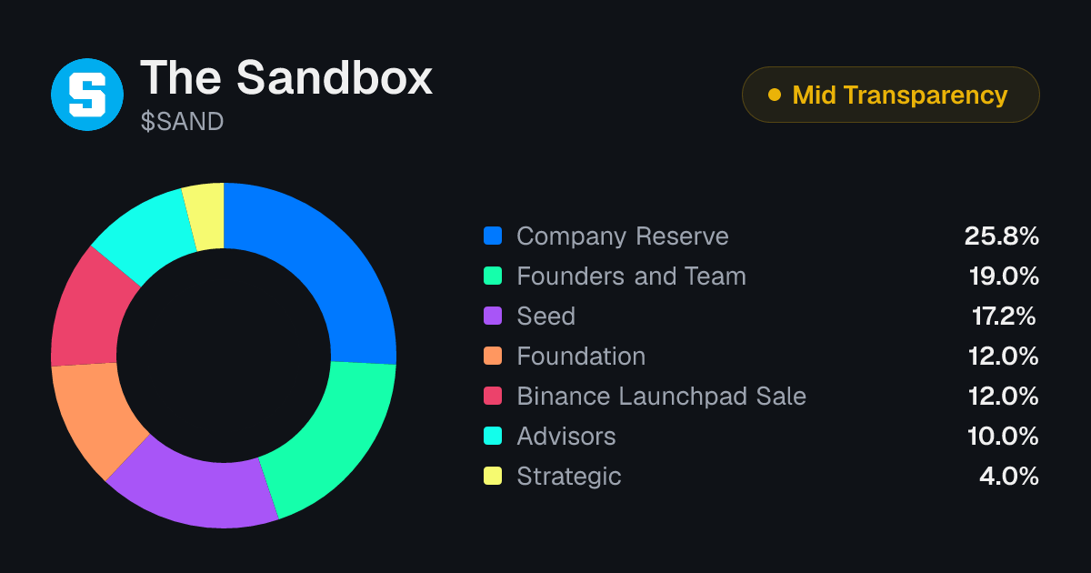 The Sandbox (SAND) Tokenomics | Allocation, Vesting & Unlocks ...
