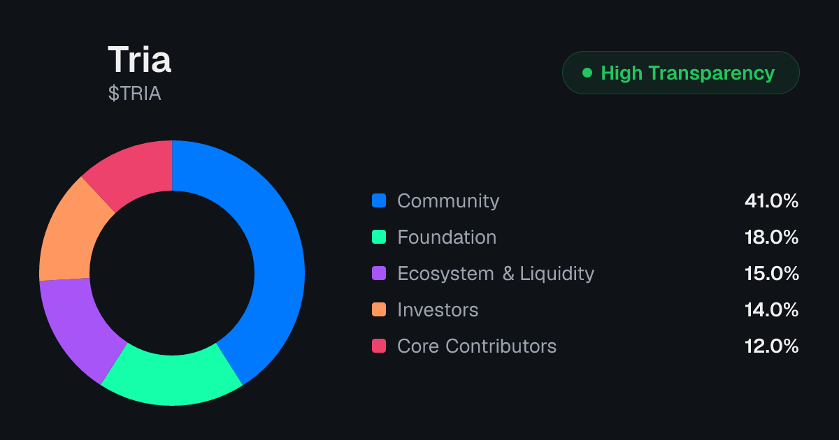 TRIA Tokenomics | Allocation, Vesting & Unlocks | Tokenomics.com