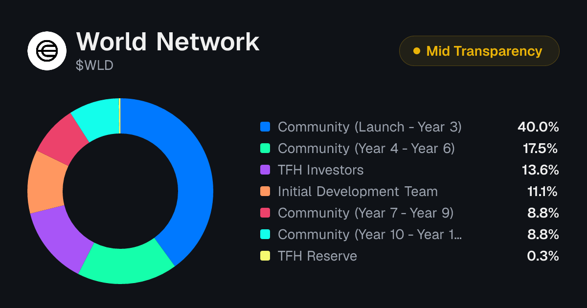 World Network (WLD) Token Unlock Schedule & Vesting | Tokenomics.com