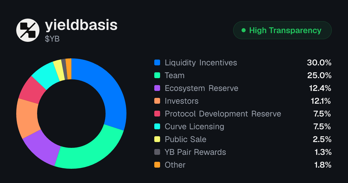 yieldbasis (YB) Token Unlock Schedule & Vesting | Tokenomics.com